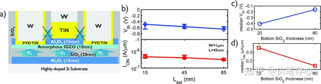 DRAM前沿技术——IGZO DRAM文献笔记 - 知乎