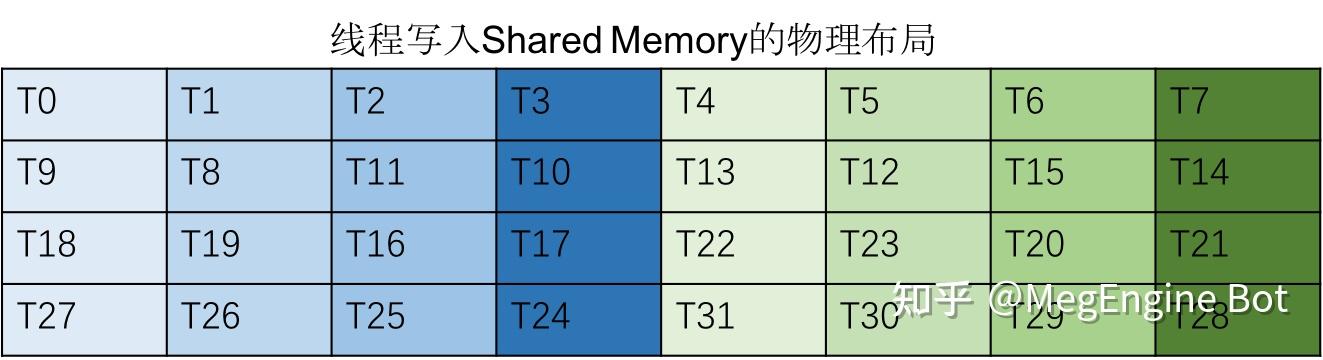 MegEngine TensorCore 卷积算子实现原理 - 知乎
