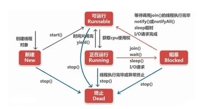 wait、sleep、join、yield区别 - 知乎
