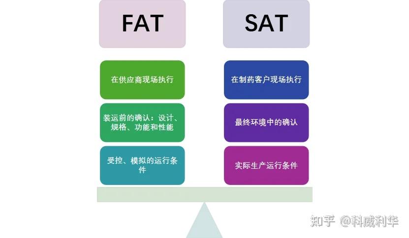 制药设备确认的关键环节是？FAT与SAT? - 知乎