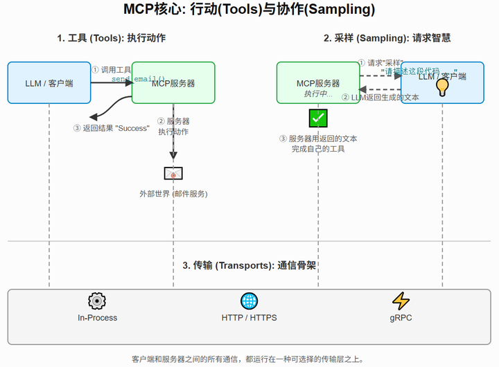 详解MCP Part4：MCP核心概念（下）：工具（Tools）、采样（Sampling）与传输（Transports） - 知乎