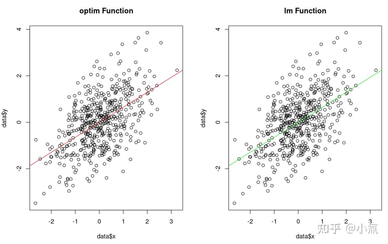 R-编程-optim()函数与线性回归 - 知乎
