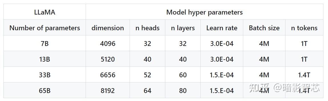 万字长文详解LlaMA 3的前世今生 - 知乎