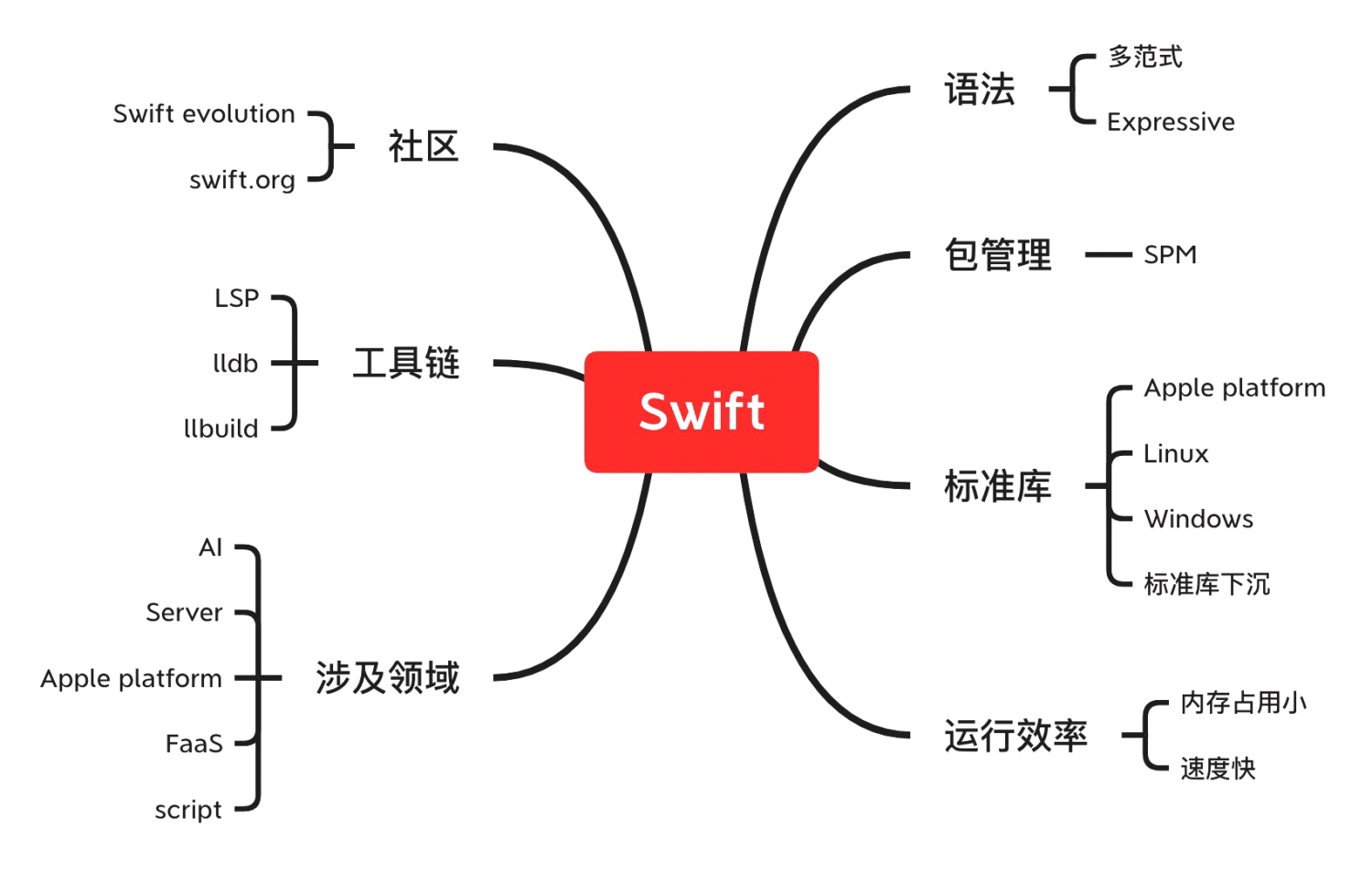 都说swift取代oc，为何五年了依然是oc为主？ - 知乎