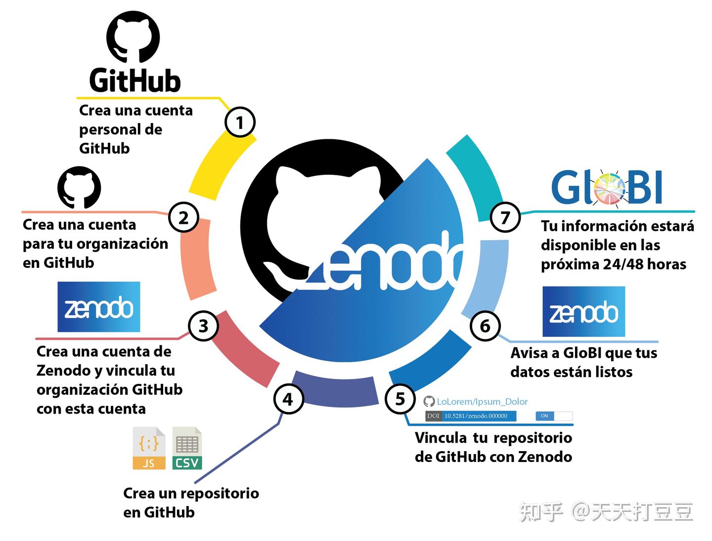 科研数据库Zenodo的使用 - 知乎