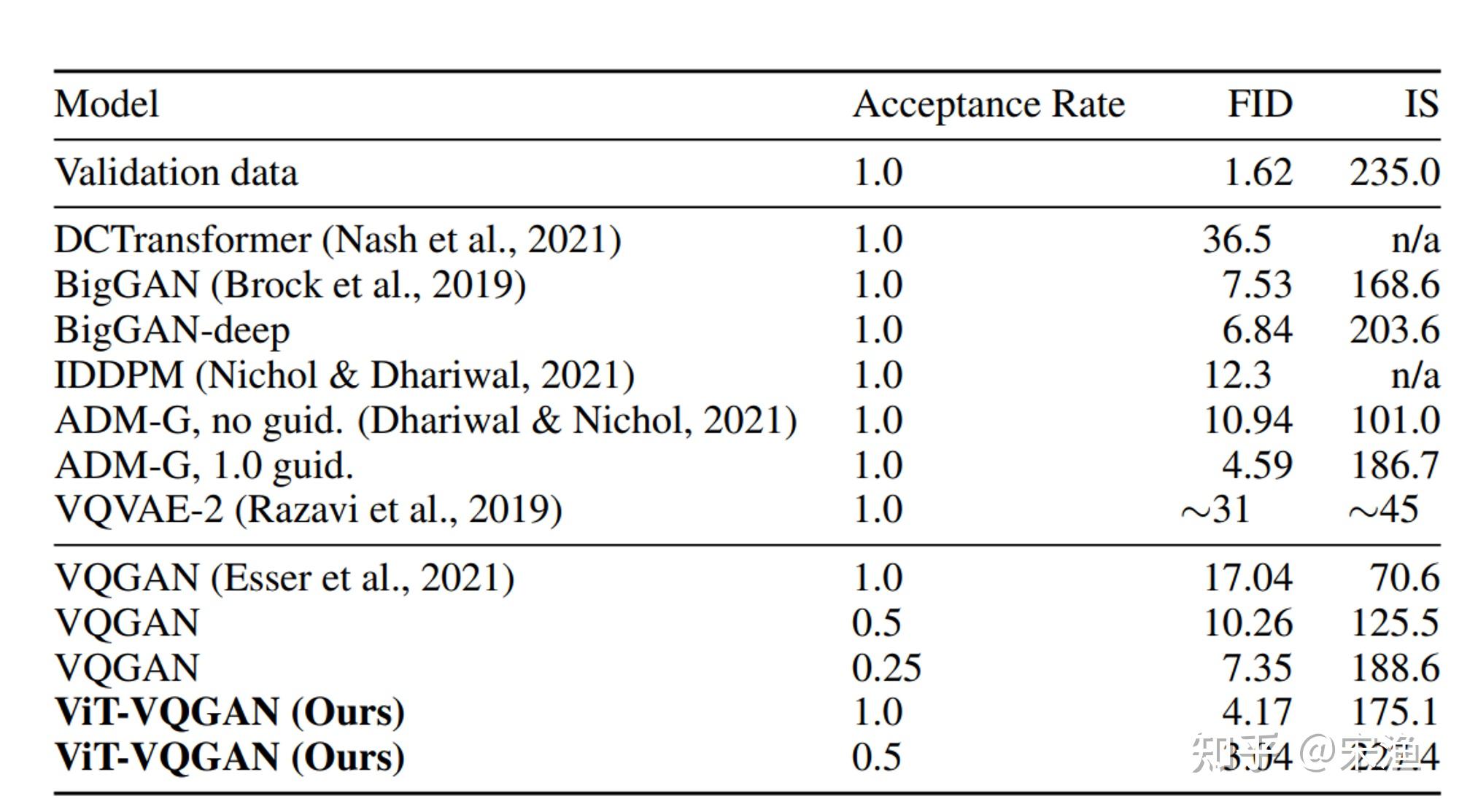 ViT-VQGAN：Vector-quantized Image Modeling with Improved VQGAN论文笔记 - 知乎