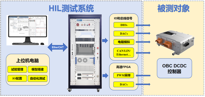 OBC DCDC HIL测试系统解决方案 - 知乎