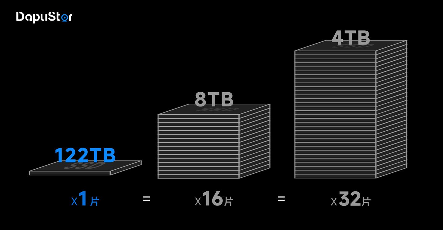 122TB超大容量！大普微 J5060 QLC SSD首次公开 - 知乎