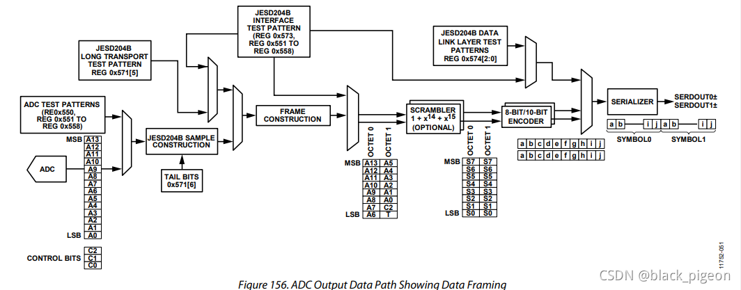 JESD204B接口简介 - 知乎