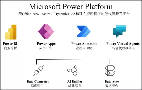 Microsoft Power Platform能够应用到哪些领域？ - 知乎