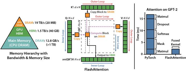 [transformers源码阅读]flash Attention实现与工程应用 知乎