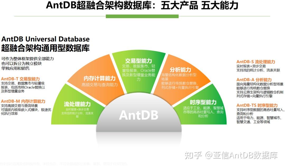共筑信创生态！亚信科技AntDB数据库与用友、东方通、星辰天合达成兼容互认 - 知乎