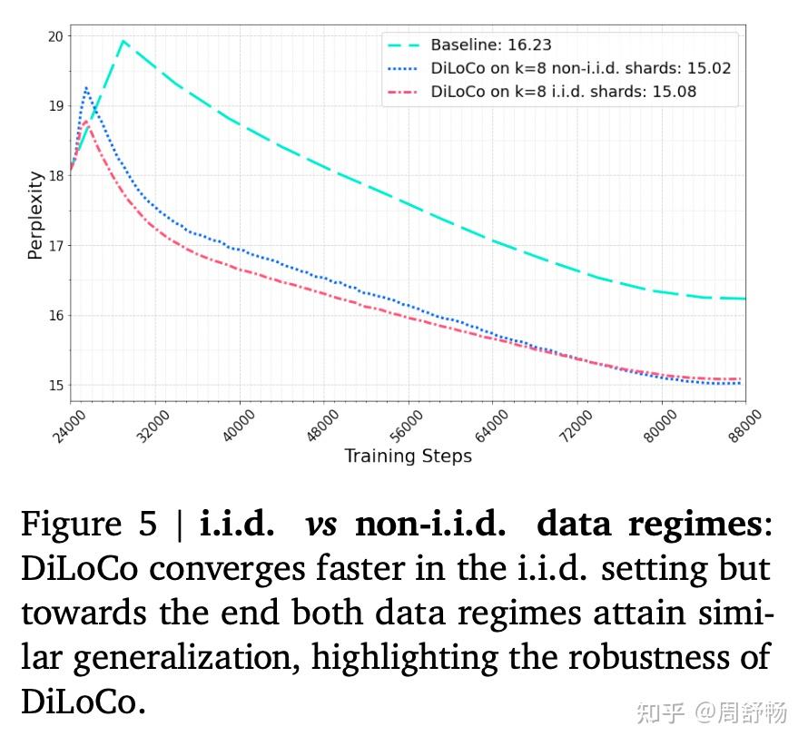 DiLoCo: Distributed Low-Communication Training of Language Models - 知乎