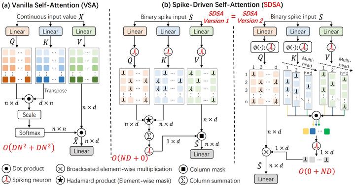 纯加法Transformer！结合脉冲神经网络和Transformer的Spike-driven Transformer （NeurIPS 2023） - 知乎
