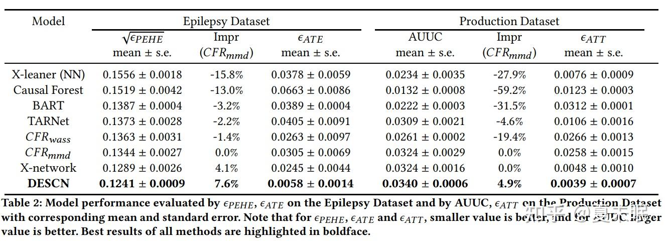 KDD'22「阿里」DESCN：全空间交叉网络构建uplift模型Deep Entire Space Cross Networks for Individual Treatment ...