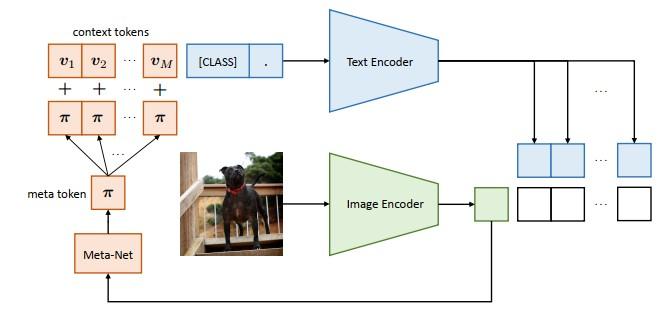 【论文精读】CoCoOp——Conditional CoOp - 知乎