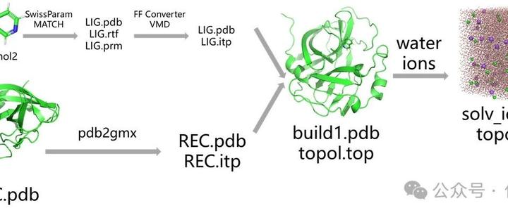 蛋白-配体小分子动力学模拟：蛋白使用pdb2gmx charmm36，小分子使用MATCH生成力场参数（Gromacs版） - 知乎