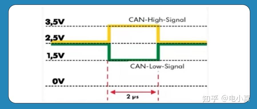 高速CAN,低速CAN, 单线CAN分别是什么意思？ - 知乎