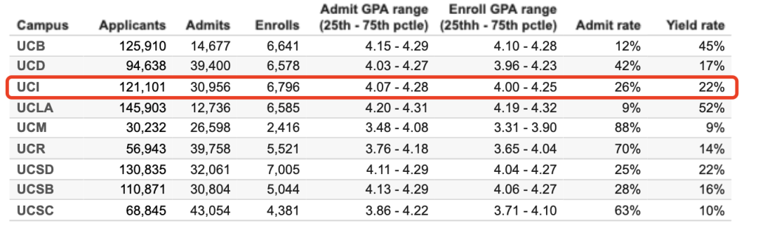 UCLA、UCB…UC系9校首次公布100+专业录取率！各校最火爆的专业有哪些？ - 知乎