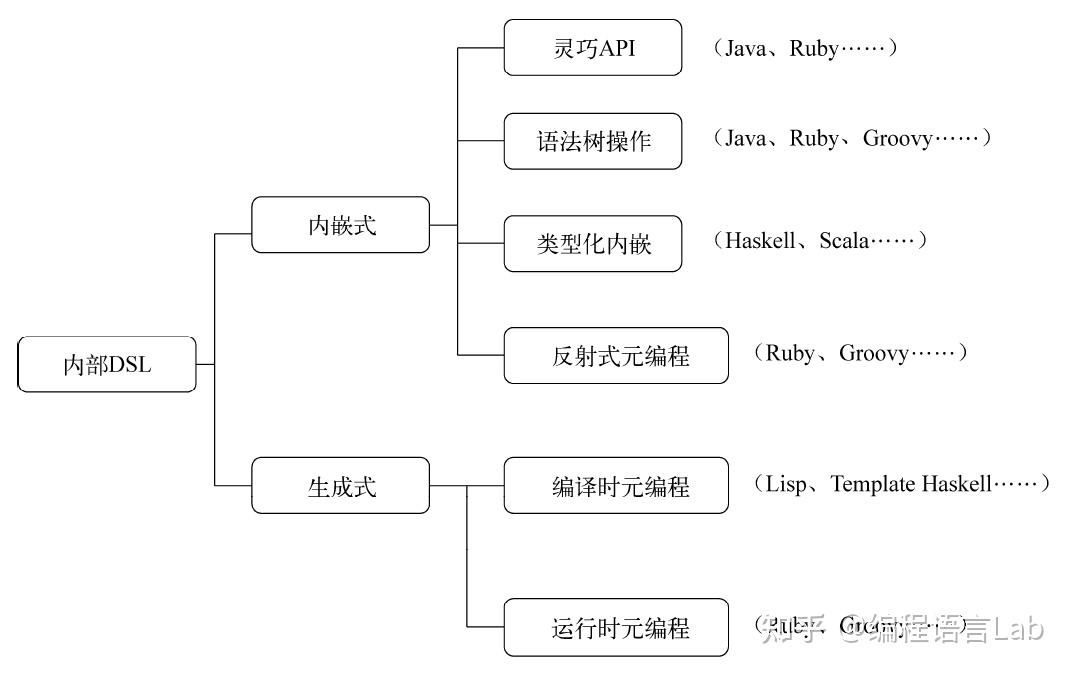 浅谈领域特定语言 - 知乎