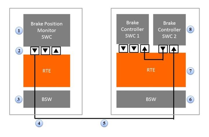 Autosar VFB简介 - 知乎