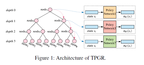 论文阅读 4《Large-scale Interactive Recommendation with Tree-structured Policy Gradient》 - 知乎