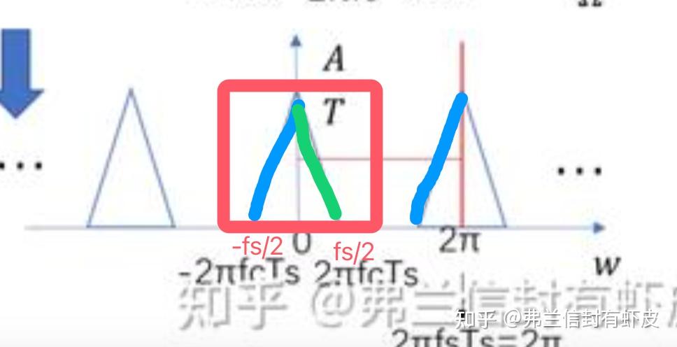 Matlab中fft和fftshift函数的使用 - 知乎