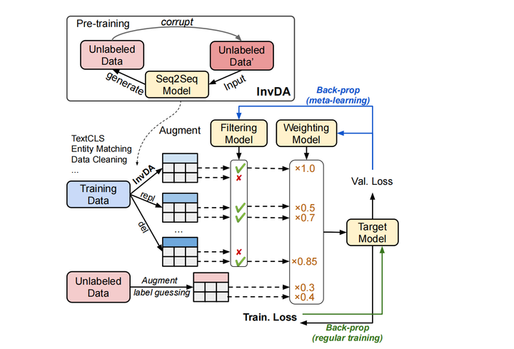数据增强论文详细阅读：Rotom，SIGMOD 2021 - 知乎