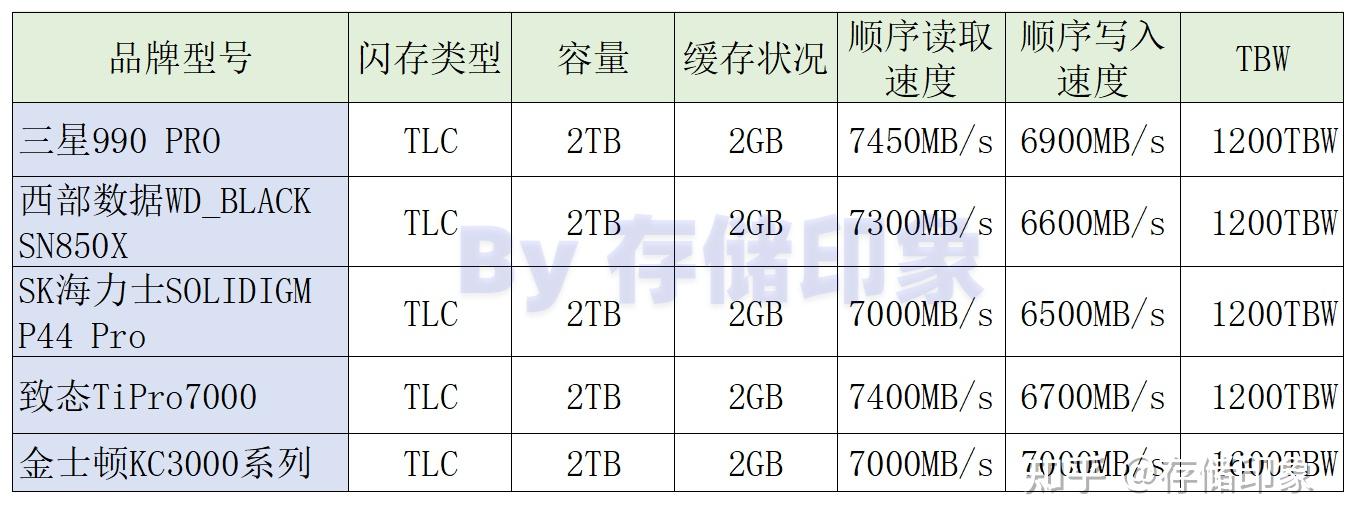 金士顿KC3000、西数SN850X、致钛Tipro7000哪个好？ - 知乎