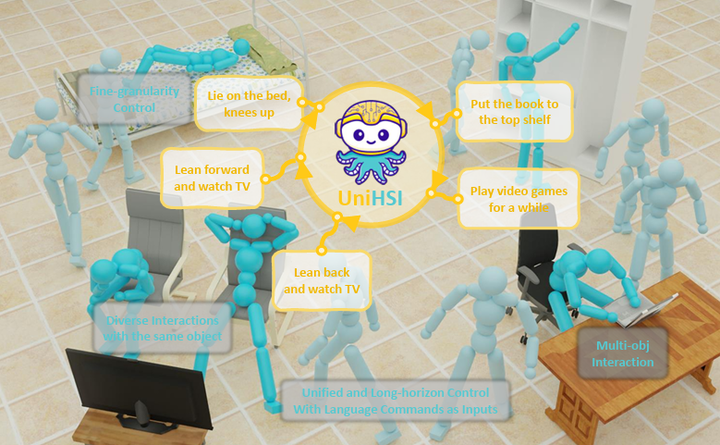 UniHSI: Unified Human-Scene Interaction via Prompted Chain-of-Contacts ...