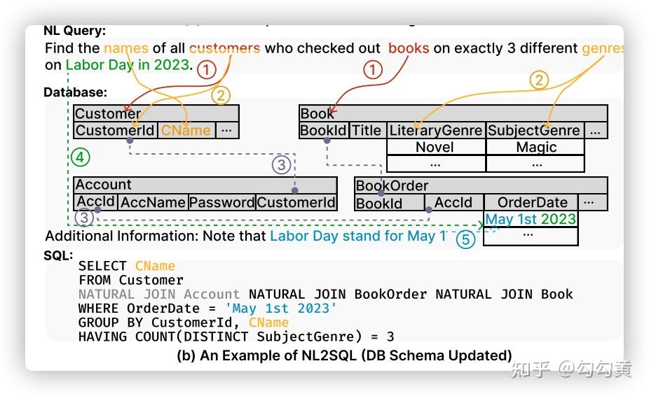 【NL2SQL论文】A Survey of NL2SQL with Large Language Models（1） - 知乎