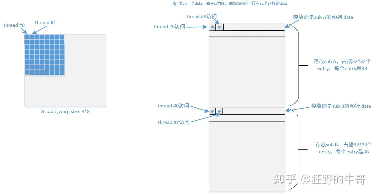 算子GEMM在GPGPU（SIMT）实现 - 知乎