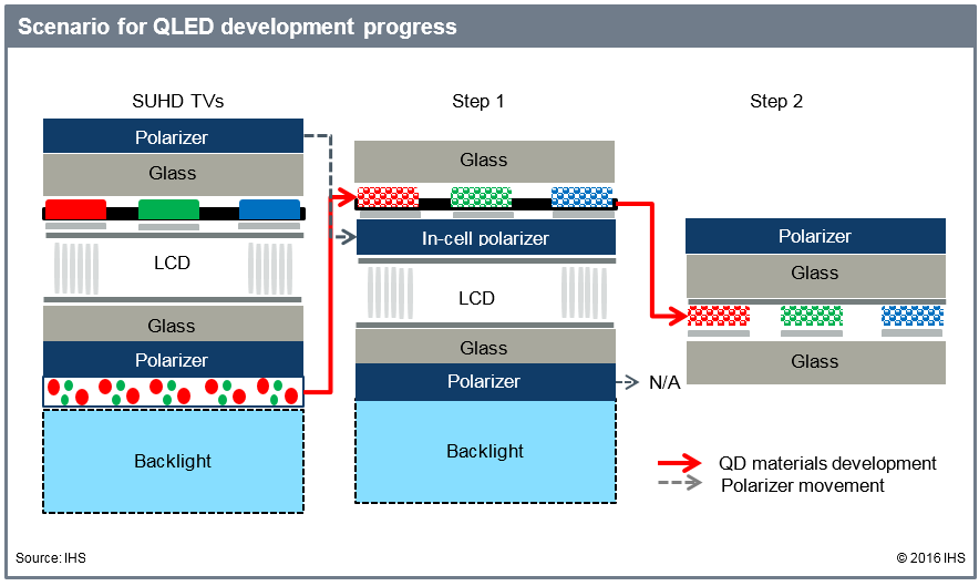 什么是LCD、LED、QLED、OLED？ - 知乎