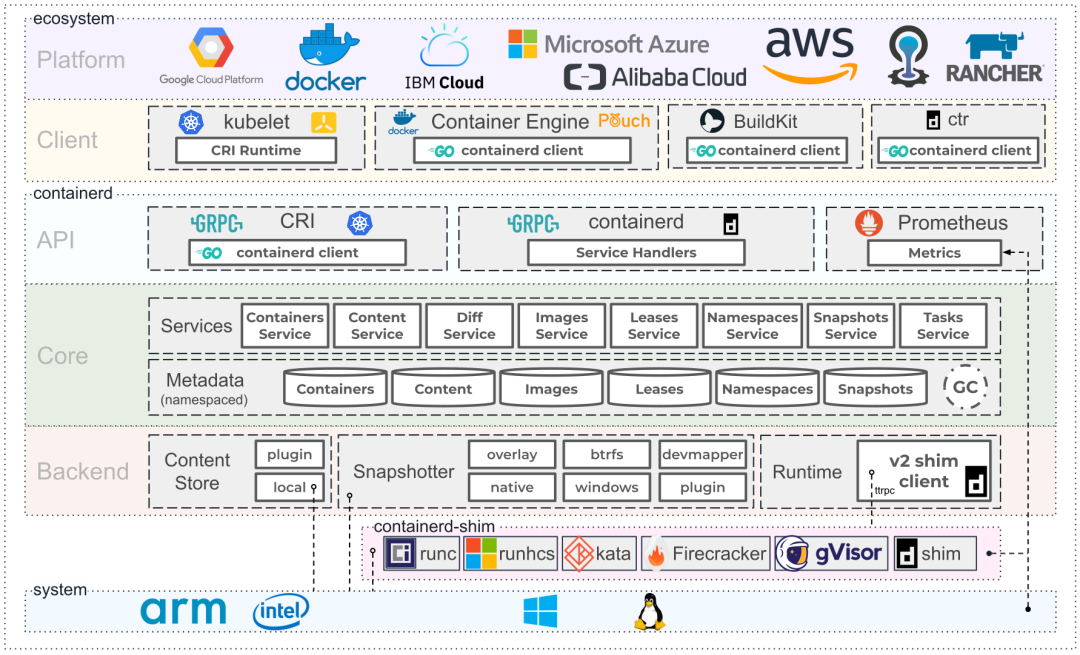 Docker、Containerd、RunC分别是什么 - 知乎
