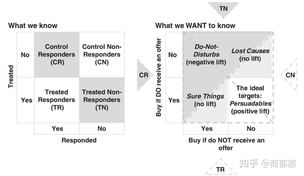 一文读懂uplift model - 知乎