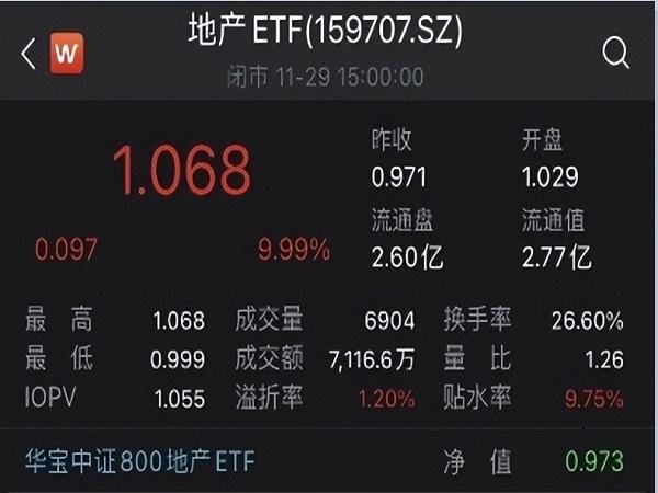 重磅利好加码！地产ETF（159707）罕见涨停！11月至今涨超33% - 知乎