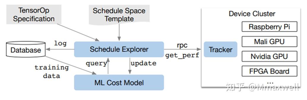 [Paper Reading] TVM: An Automated End-to-End Optimizing Compiler for Deep Learning - 知乎