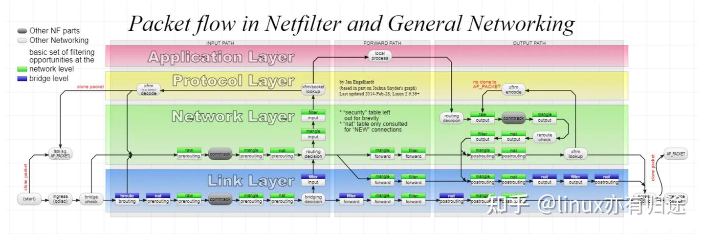Linux内核源码之Netfilter框架 - 知乎