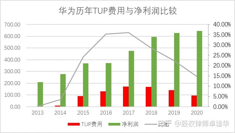 华为的TUP究竟是什么？应该如何评价？ - 知乎