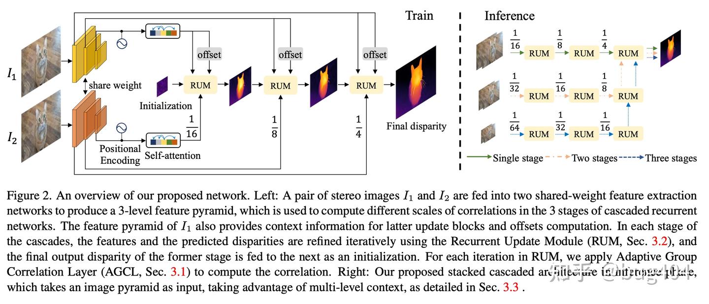 CREStereo, Practical Stereo Matching via Cascaded Recurrent Network with Adaptive Correlation解读 - 知乎