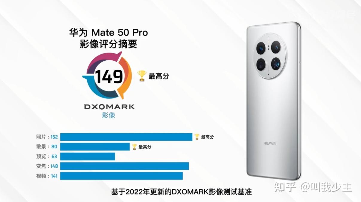 华为Mate50Pro夺冠！DXO公布影像排名，超越荣耀位列榜首！ - 知乎
