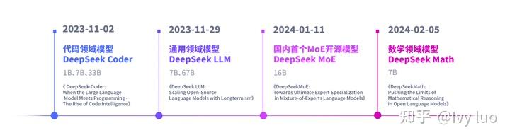 DeepSeekMath：挑战大语言模型的数学推理极限 - 知乎