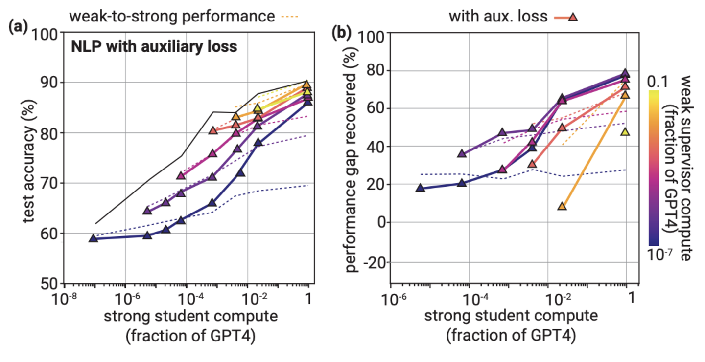 OpenAI：Superalignment的一种途径——Weak-to-Strong Generalization - 知乎