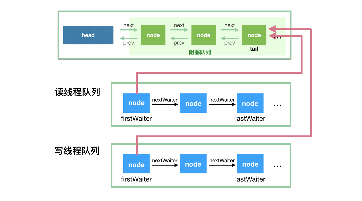 Java并发指南11：解读 Java 阻塞队列 BlockingQueue - 知乎