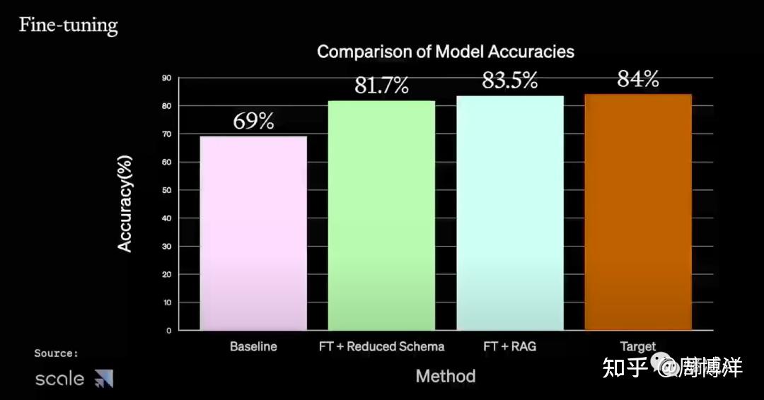 小周带你正确理解Prompt-engineering,RAG,fine-tuning工程化的地位和意义 - 知乎