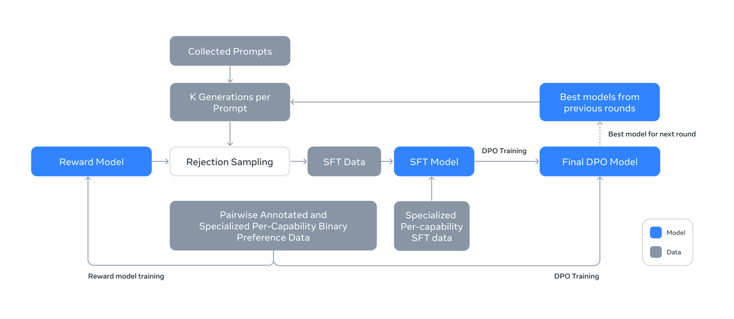 Llama3.1，DeepSeek-V3，TÜLU 3，Qwen2.5后训练合集 - 知乎