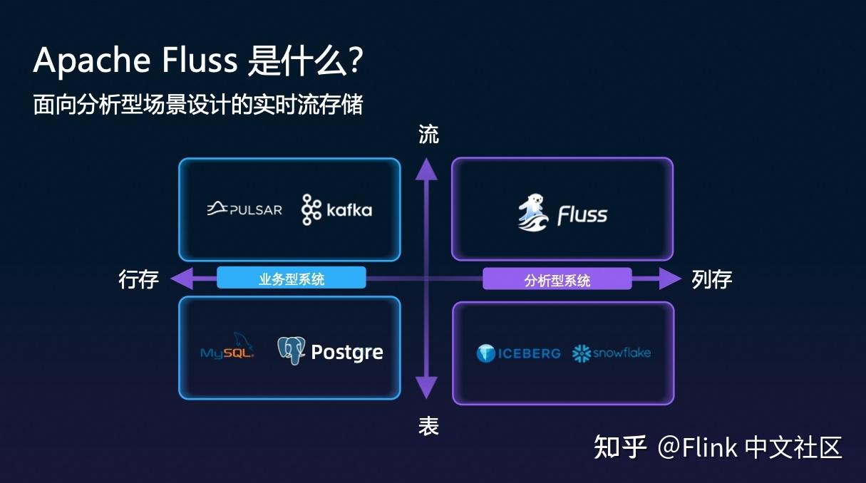 湖流一体：基于 Fluss+ Paimon 的实时湖仓数据底座 - 知乎
