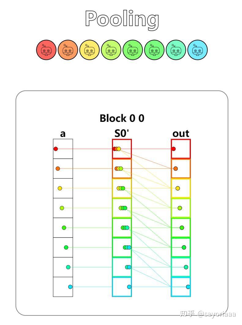 GPU-Puzzles: 玩游戏学CUDA - 知乎