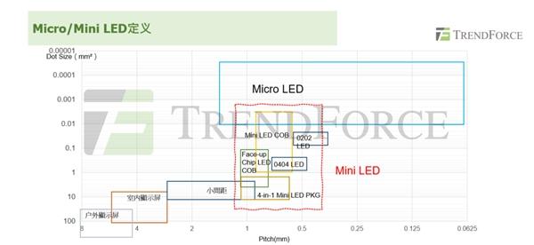 2020 Mini & Micro LED产业商机与趋势分析——LEDinside - 知乎