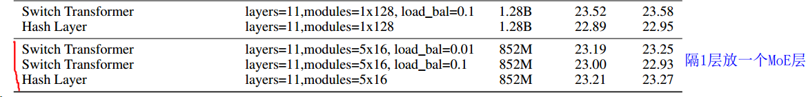 Hash Layer for Large Sparse Models笔记 - 知乎